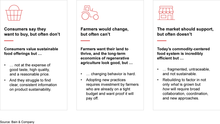 Food System Transformation: The Time Is Now | Bain & Company