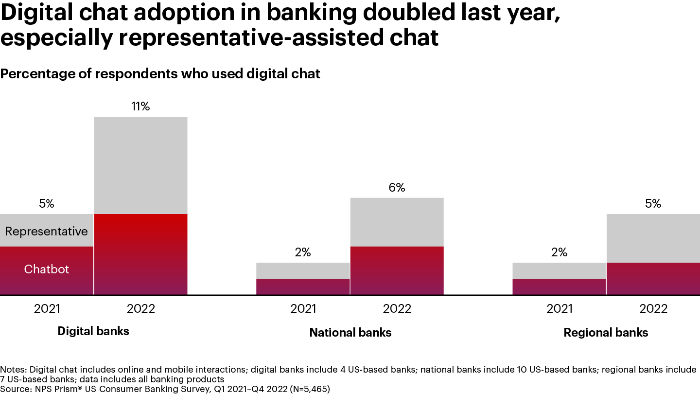 Let’s Chat: Banking Customer Service Is Going Digital | Bain & Company