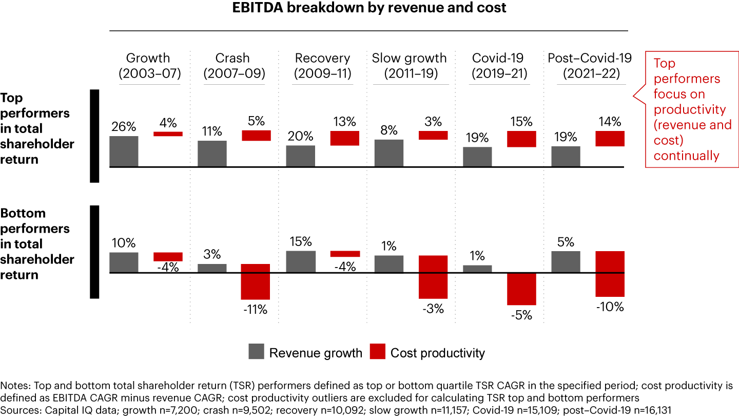 To Transform Performance, Transform Productivity | Bain & Company