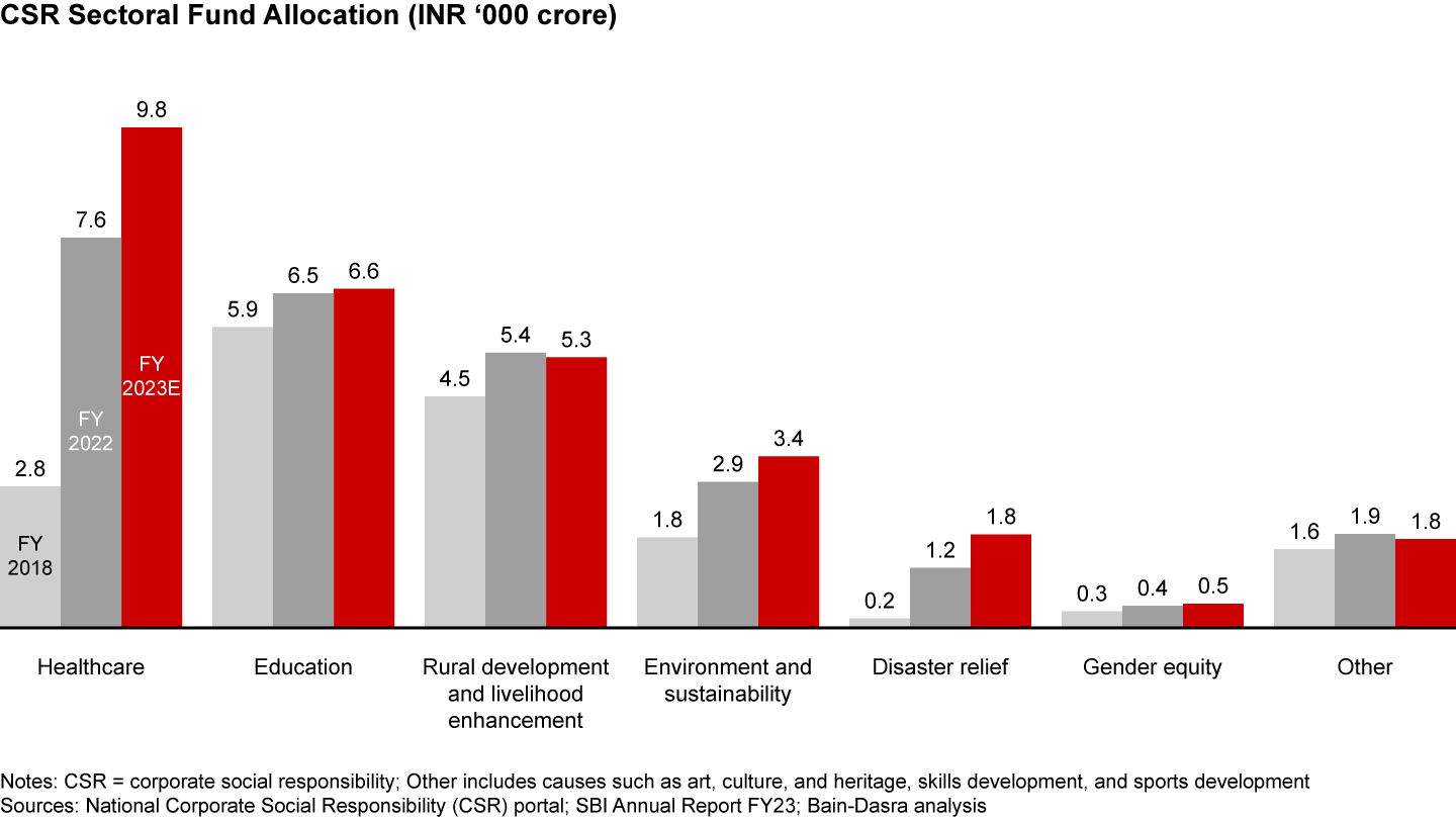 India Philanthropy Report 2024 | Bain & Company