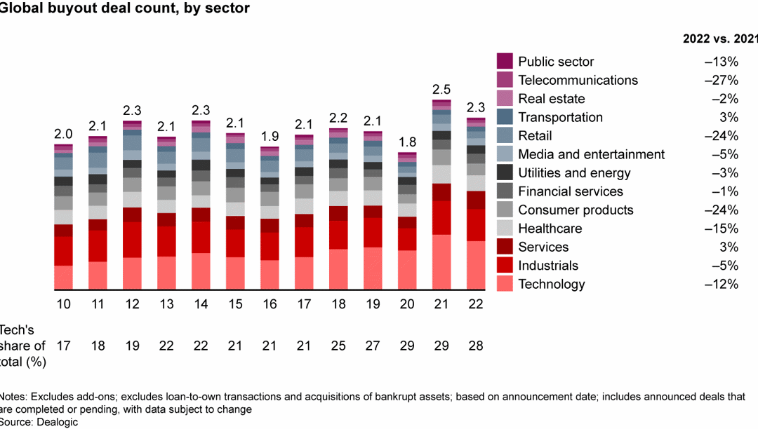 Private Equity Outlook in 2023: Anatomy of a Slowdown | Bain & Company