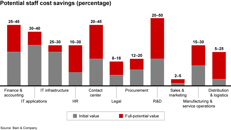 Outsourcing Aims Higher on Cost, Performance and Innovation | Bain ...