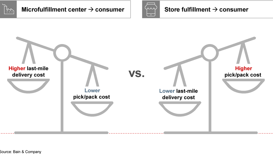 Retail Fulfillment: The Ultimate Supply Chain Balancing Act | Bain ...