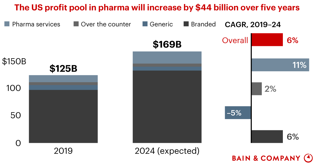 Blockbuster Drugs and New Tech Will Stoke the US Pharma Profit Pool ...