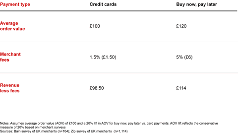 Assessing BNPL’s Benefits and Challenges | Bain & Company