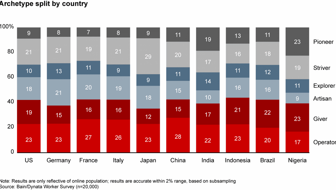 Beliefs about What Makes a “Good Job” Are Diverging | Bain & Company