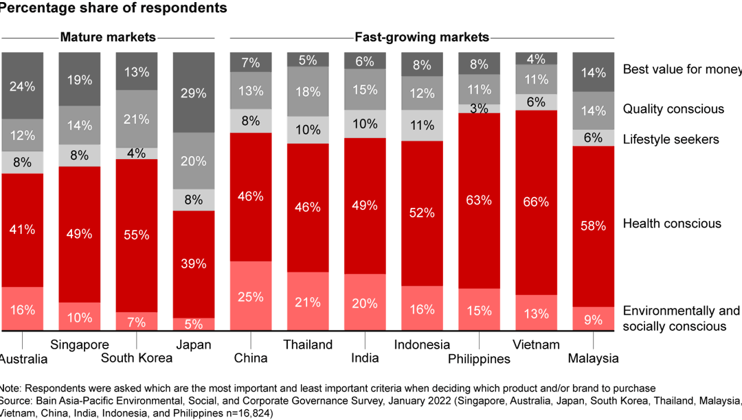 Unpacking Asia-Pacific Consumers’ New Love Affair with Sustainability ...