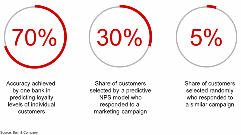 How Analytics Can Deepen Banks’ Customer Relationships | Bain & Company