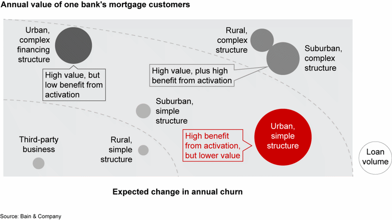 How Analytics Can Deepen Banks’ Customer Relationships | Bain & Company