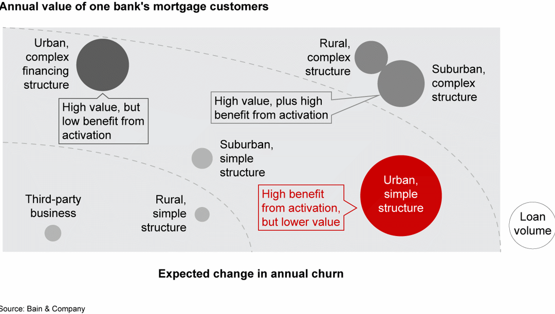 How Analytics Can Deepen Banks’ Customer Relationships | Bain & Company