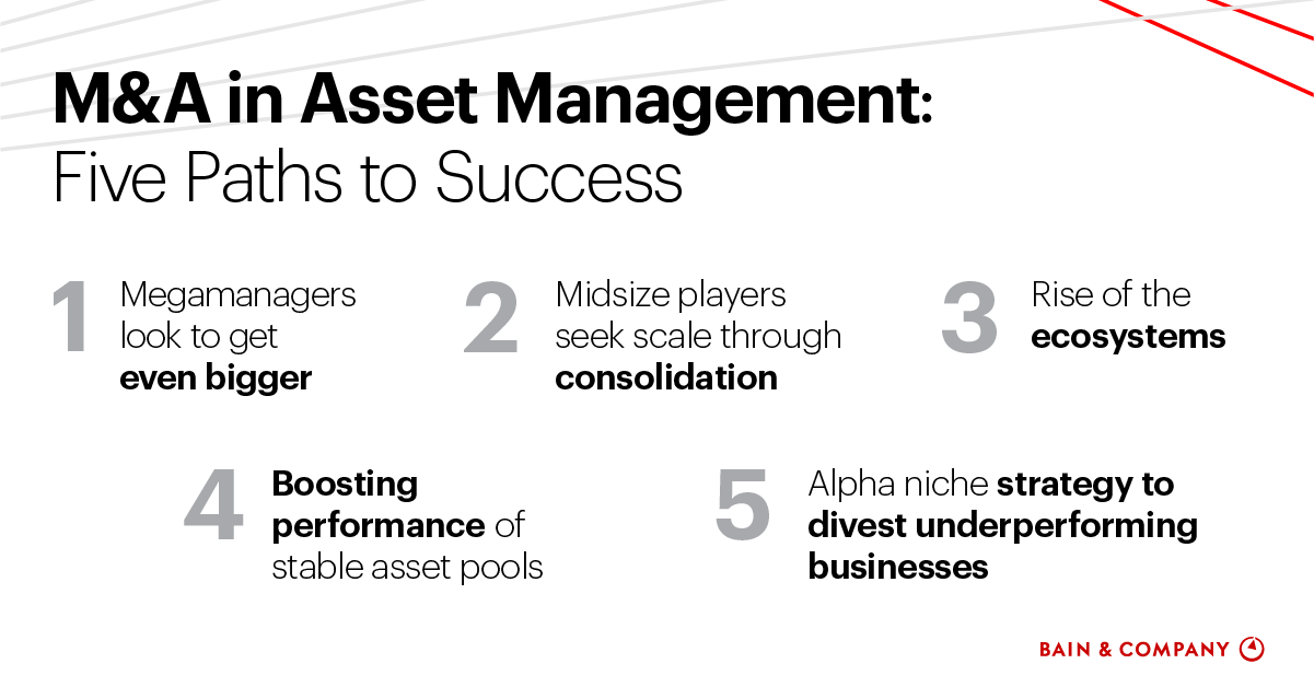 Infographic: M&A in Asset Management—Five Paths to Success | Bain & Company