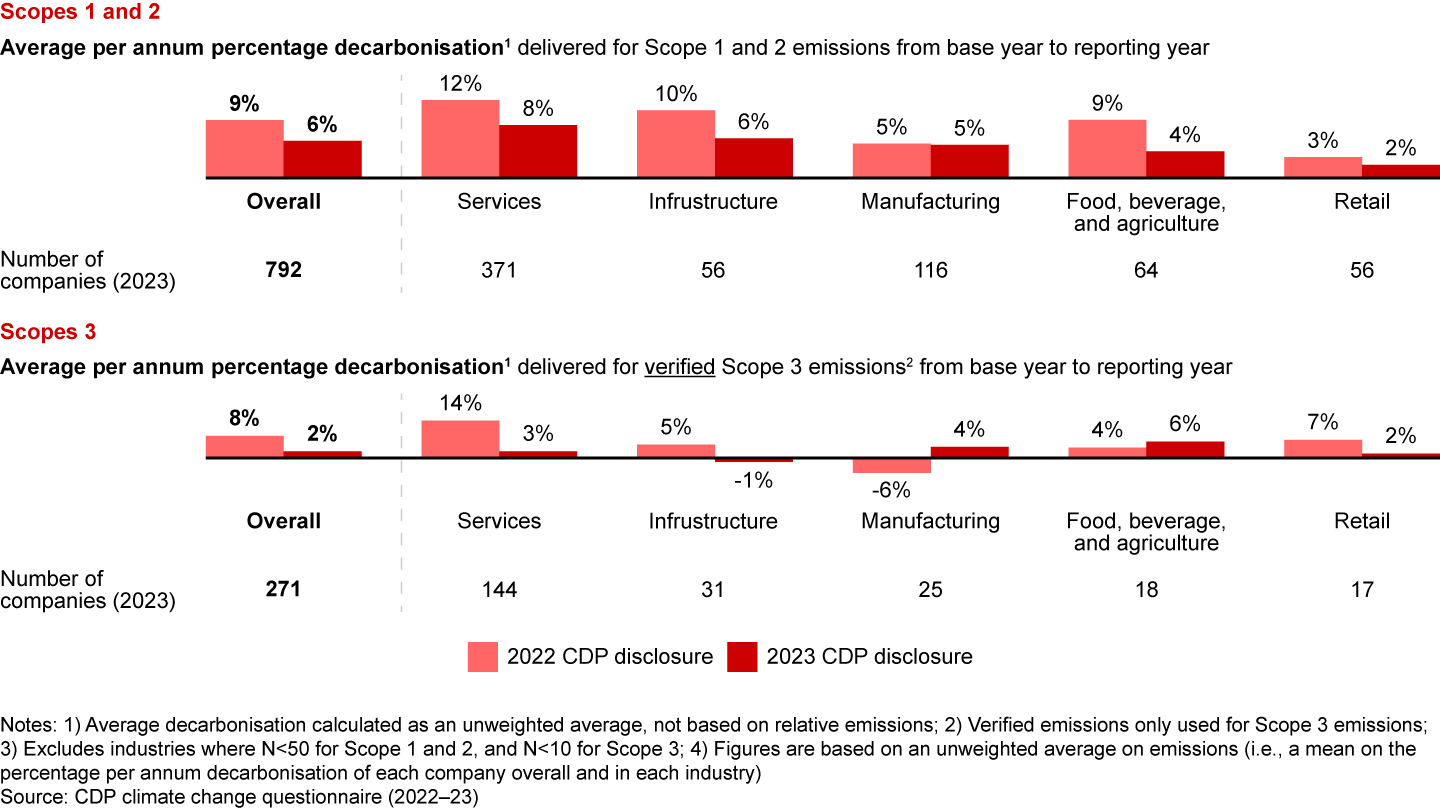 Accelerating UK Corporate Decarbonisation | Bain & Company
