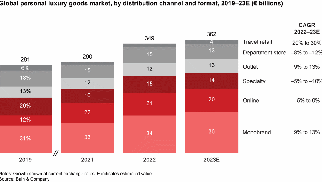 Long Live Luxury: Converge to Expand through Turbulence | Bain & Company
