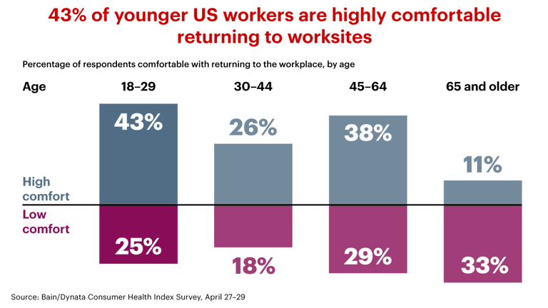 Young and Restless: Americans Younger than 30 Are Most Willing to ...