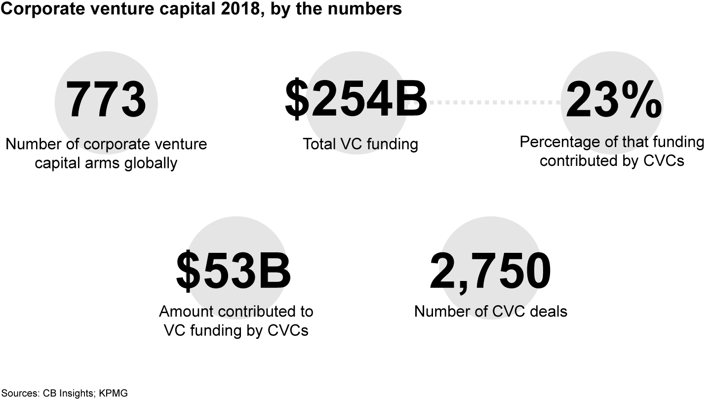 Five Things Companies Get Wrong about Corporate Venture Capital | Bain ...