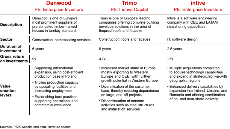 Private Equity and Venture Capital in Central and Eastern Europe | Bain ...