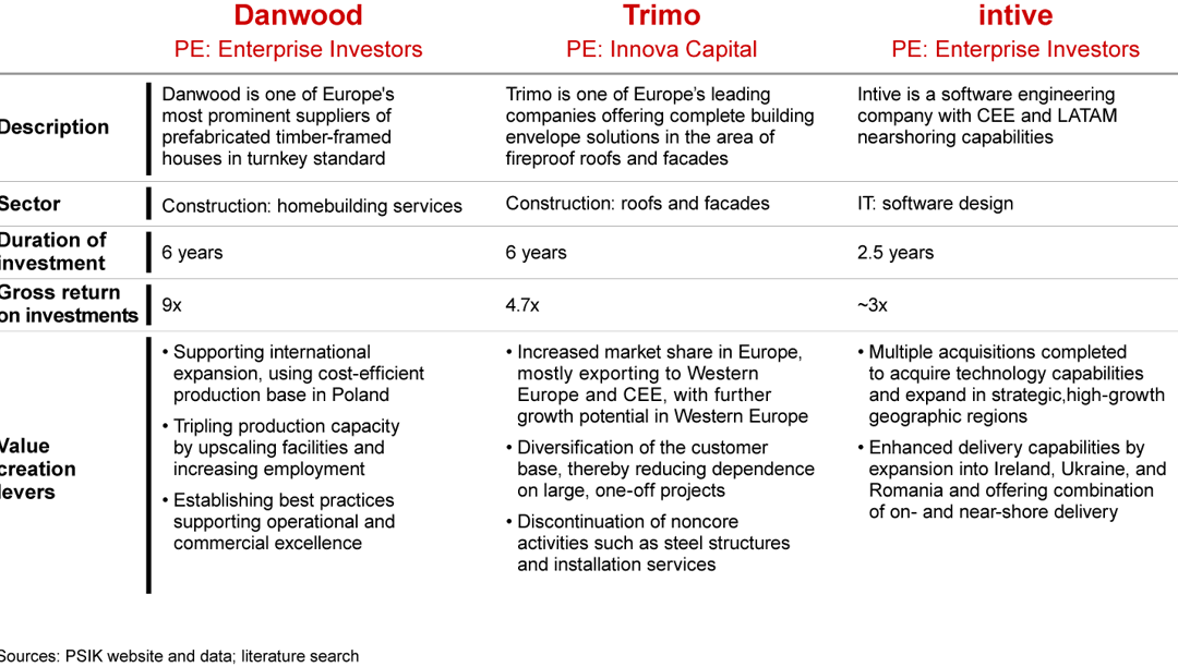 Private Equity and Venture Capital in Central and Eastern Europe | Bain ...