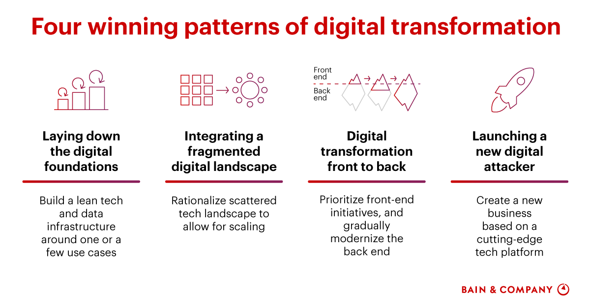 Four Winning Patterns of Digital Transformation | Bain & Company