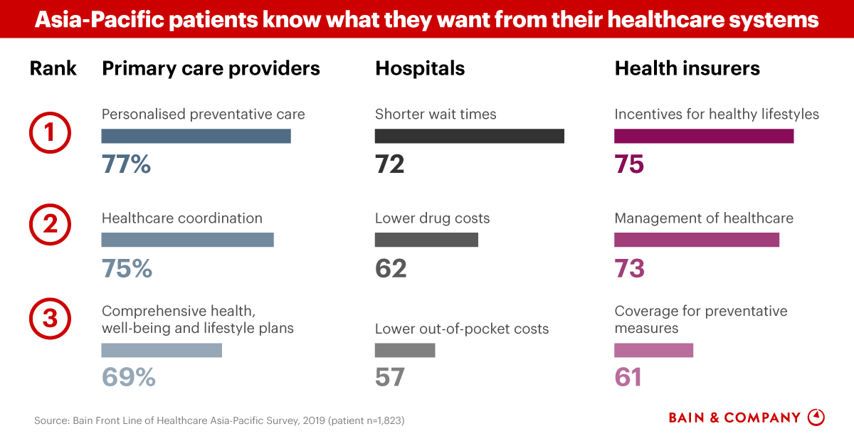 Consumers Demand More from the Healthcare Ecosystem | Bain & Company