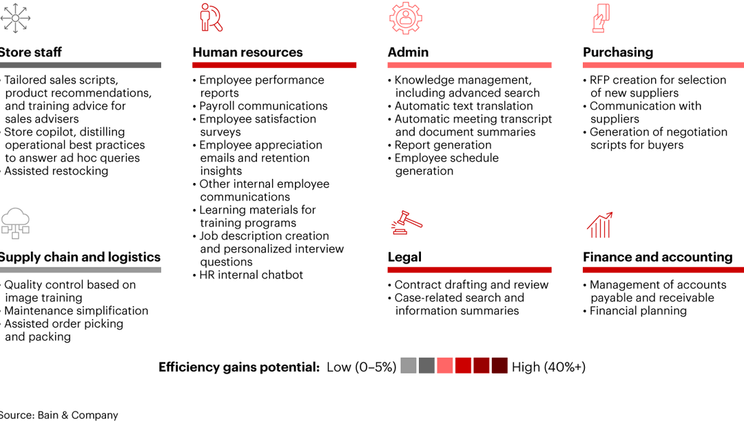 Retail and Gen AI: Now Scale Those Terrific Early Returns | Bain & Company