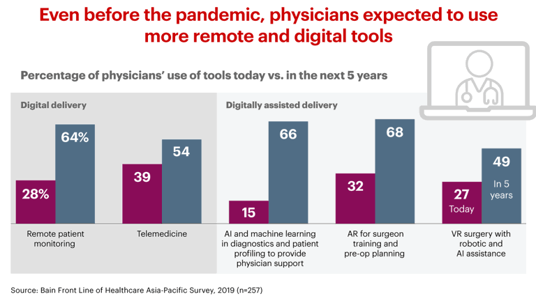 Covid-19 Is Accelerating the Adoption of Healthcare’s Digital Tools ...