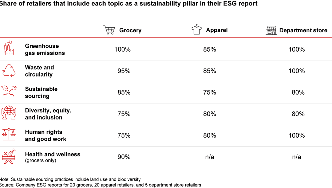 Sustainability in Retail: Practical Ways to Make Progress | Bain & Company