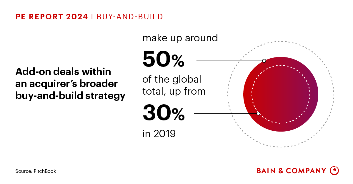Building a Stronger Buy-and-Build | Bain & Company