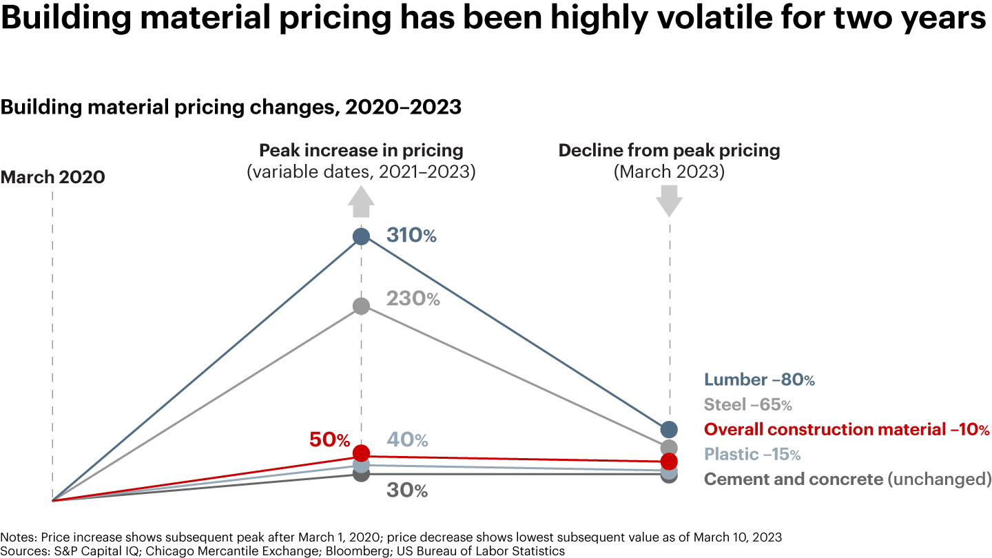 Recession-Proofing Construction and Building Material Companies | Bain ...