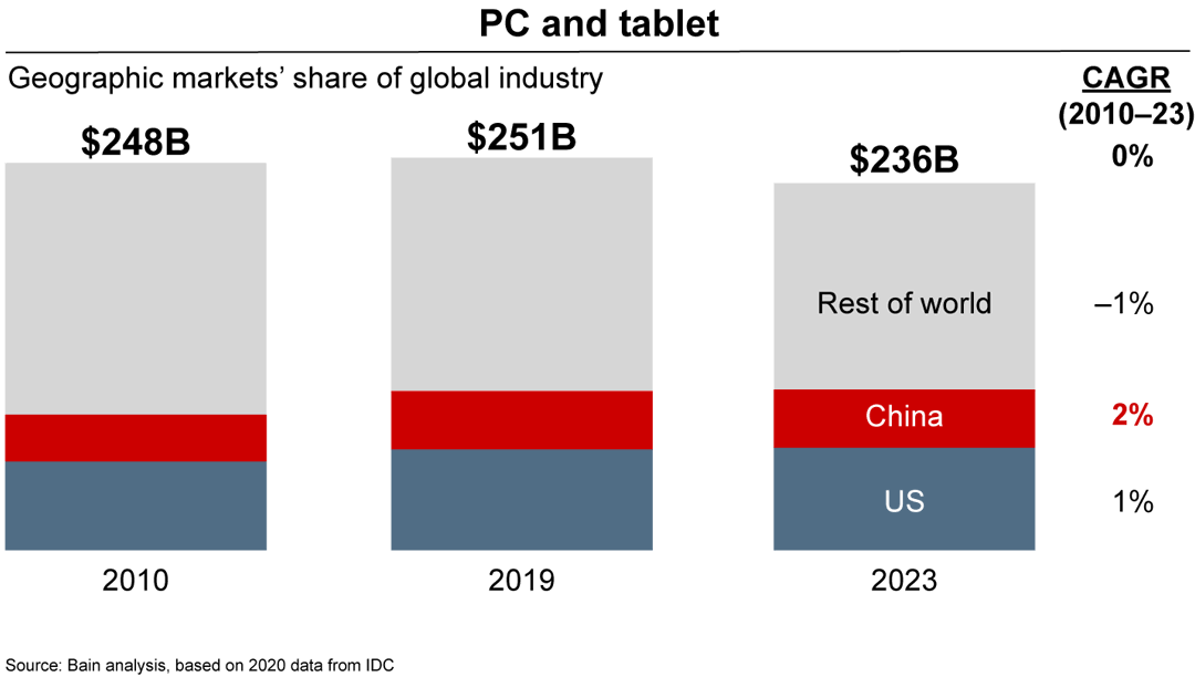 US and China: The Tech Decoupling Accelerates | Bain & Company