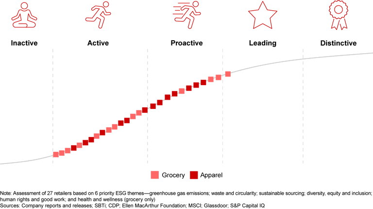 Sustainability in Retail: Practical Ways to Make Progress | Bain & Company