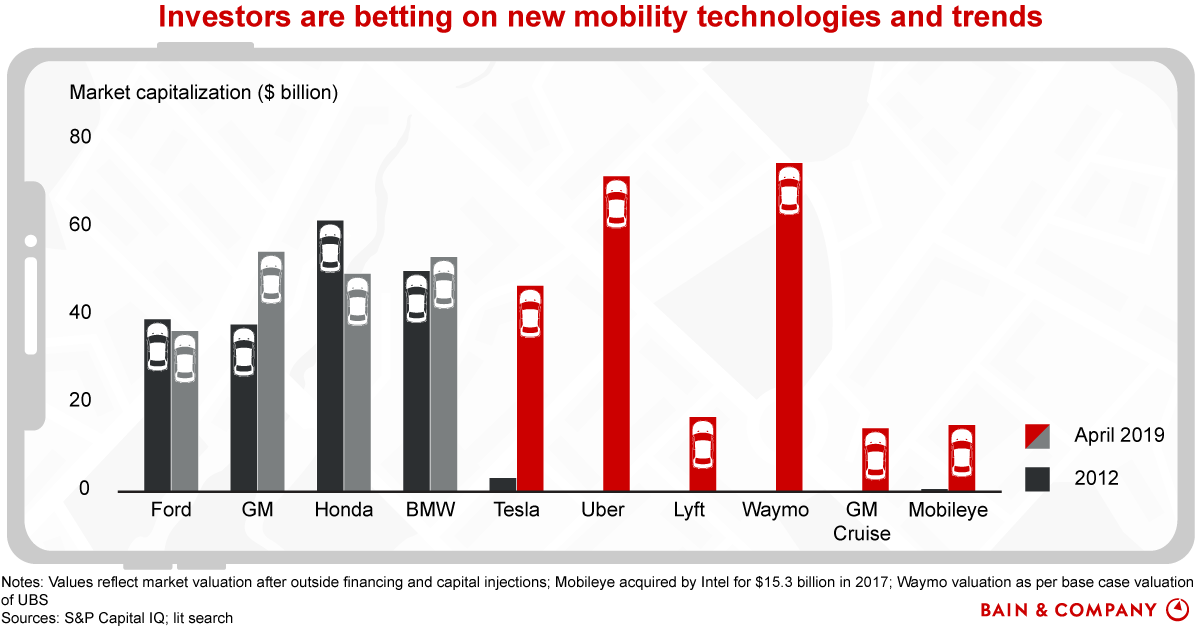 When Will Autonomous Vehicles Take Off? | Bain & Company