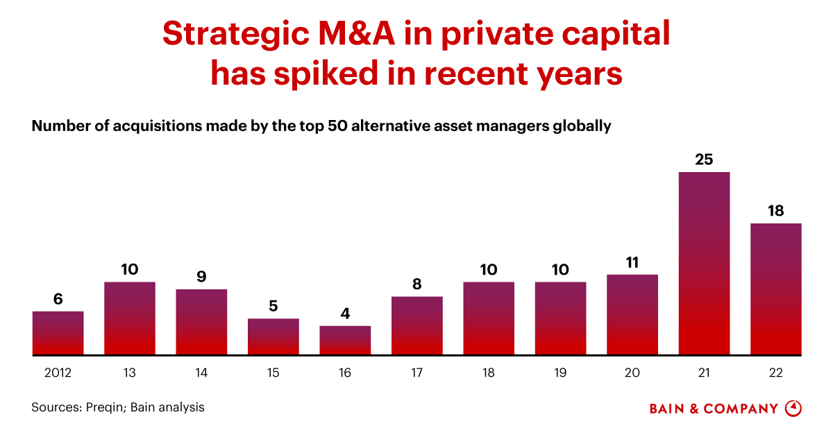 Is Strategic M&A Finally Catching On in Private Capital? | Bain & Company