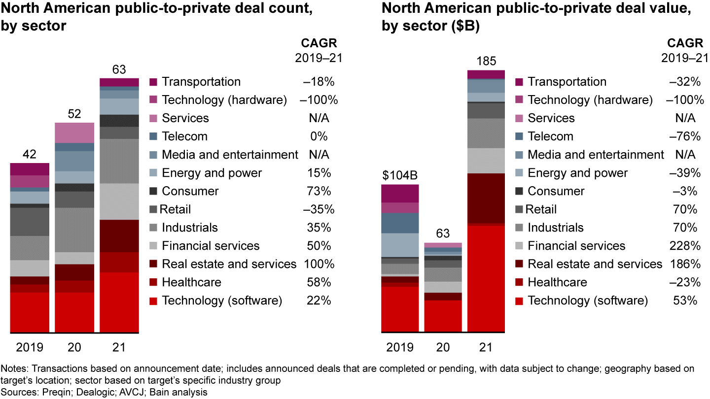 The Private Equity Market in 2021: The Allure of Growth | Bain & Company
