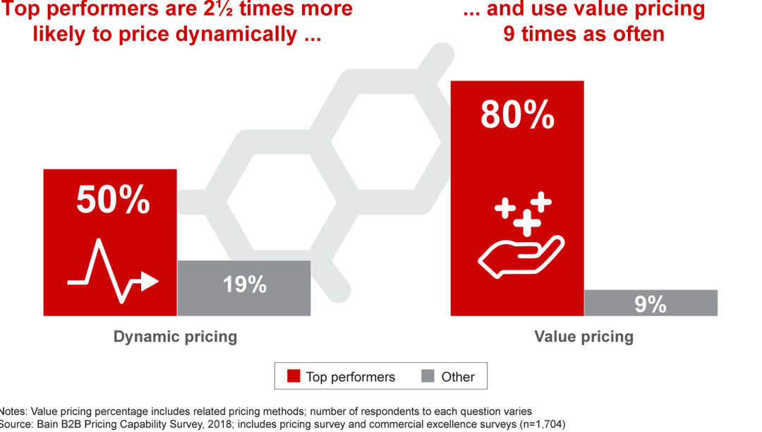 Top Performers in Chemicals Use Dynamic and Value Pricing More Often ...