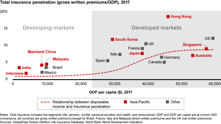 Making the Most of Asia-Pacific’s Insurance Boom | Bain & Company