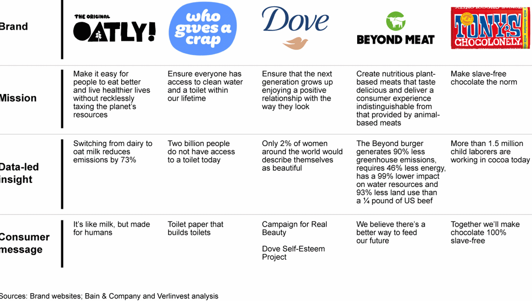Purpose-Led Brands Can Reshape the Consumer Goods Industry if They Can Scale … | Bain & Company