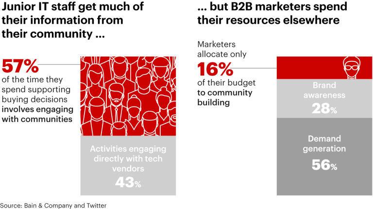 It Takes a Community to Buy a B2B Product | Bain & Company