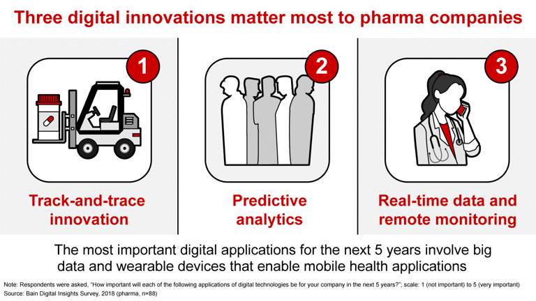 Which Digital Innovations Are Most Important to Pharma? | Bain & Company