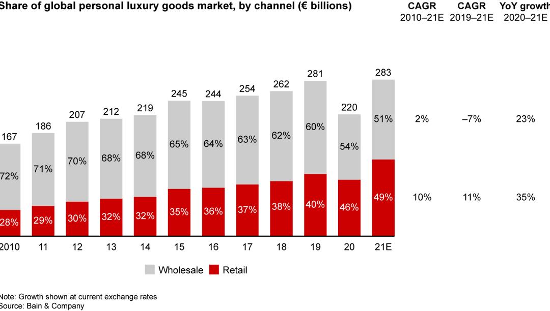 Luxury Report 2021: From Surging Recovery to Elegant Advance—the ...
