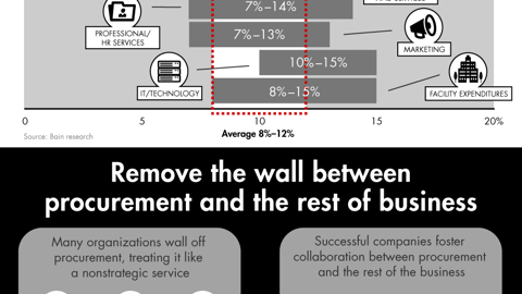 Procurement Savings That Stick | Bain & Company