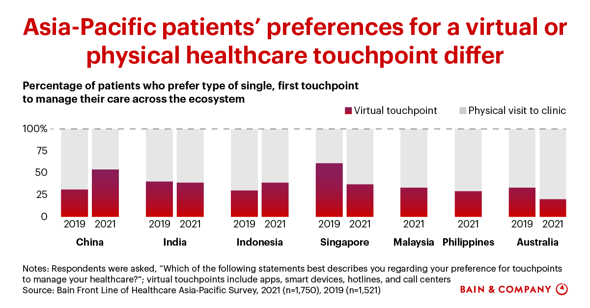 How Technology Is Transforming Healthcare in Asia Pacific | Bain & Company