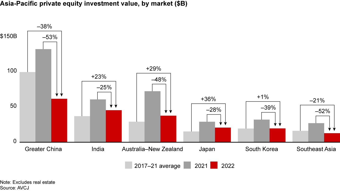 Asia-Pacific Private Equity Report 2023 | Bain & Company