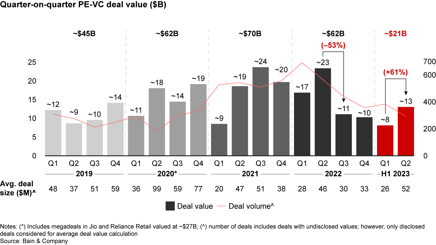 India’s Private Equity Landscape in the First Half of 2023 | Bain & Company