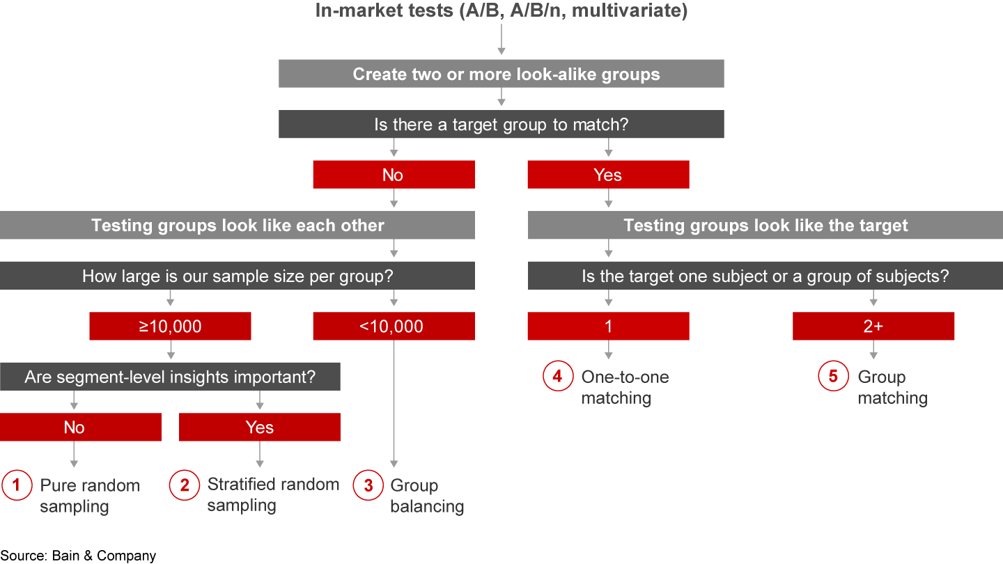 Why Every In-Market Test Benefits from the Right Sample-Selection ...