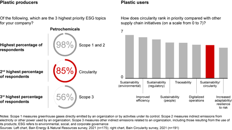 Improving Sustainability and Circularity in Plastics | Bain & Company