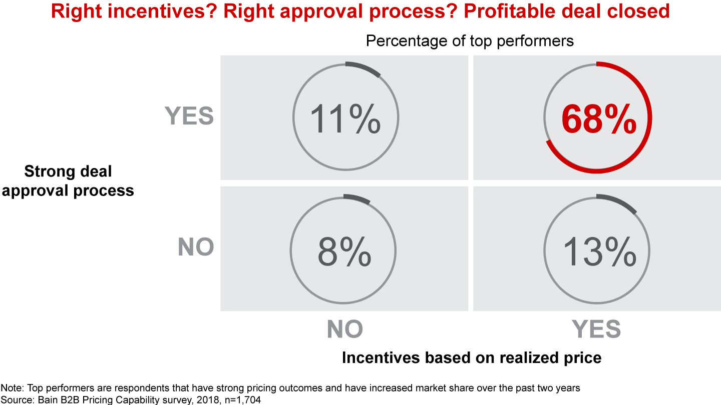 How the Best B2B Sales Groups Motivate Smart Pricing Behavior | Bain ...