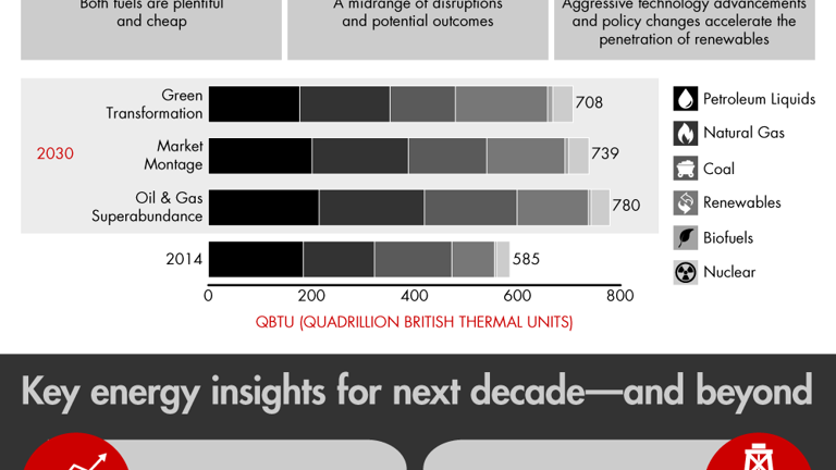 The Future of the Global Energy Landscape | Bain & Company