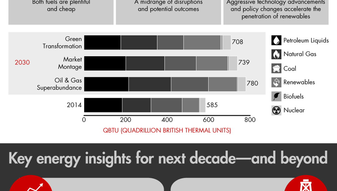 The Future of the Global Energy Landscape | Bain & Company