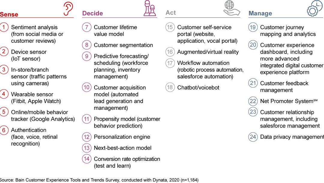 2020 Customer Experience Tools & Trends Report | Bain & Company
