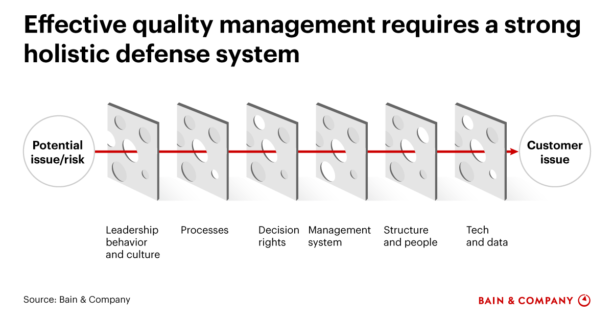 Transforming Quality with Advanced Analytics | Bain & Company